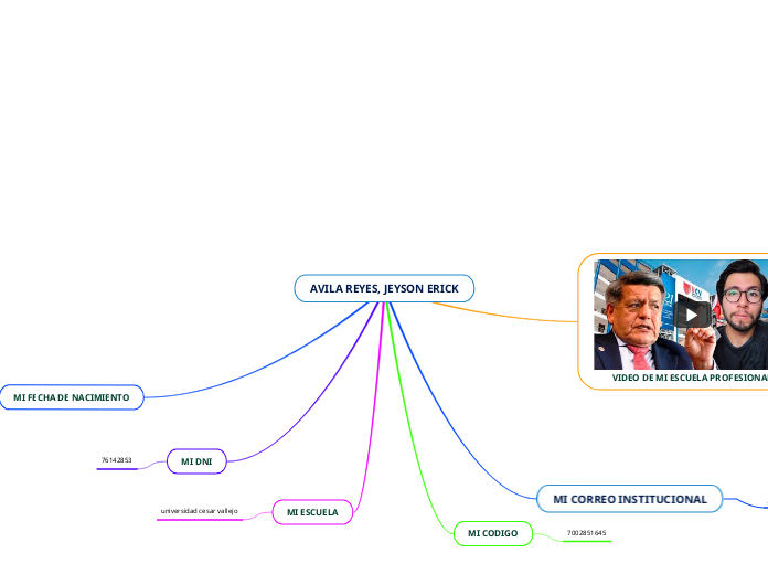 AVILA REYES, JEYSON ERICK - Mind Map
